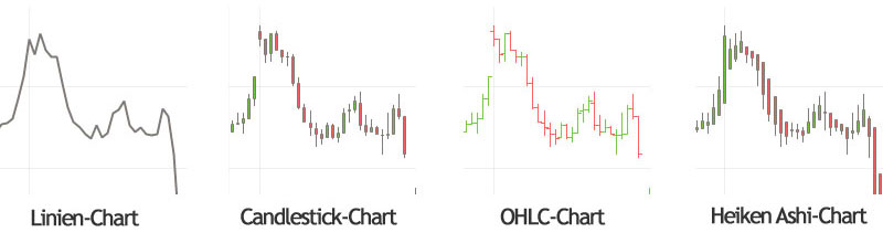 Technische Analyse Lernen | Charttechnik für Anfänger | Charttechnik ...