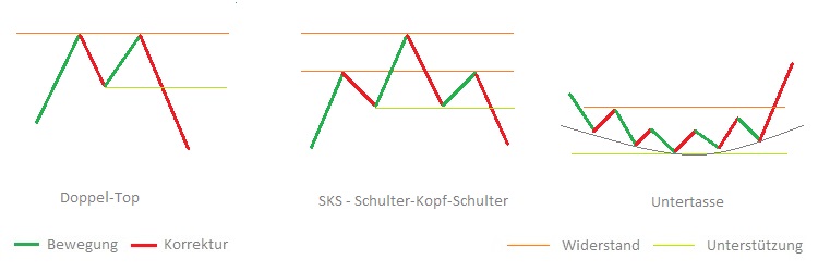 Technische Analyse Lernen | Charttechnik für Anfänger | Charttechnik ...